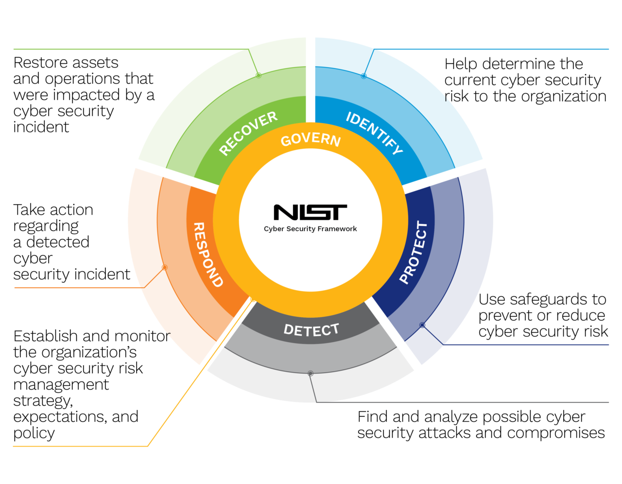 Foxguard - Comprehensive NIST CSF Solutions